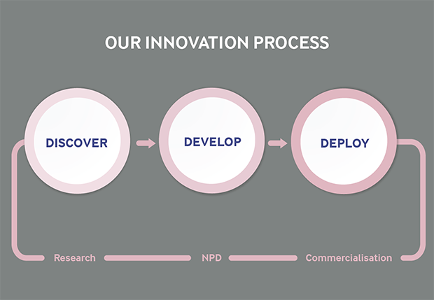 创新 | Arla Foods Ingredients